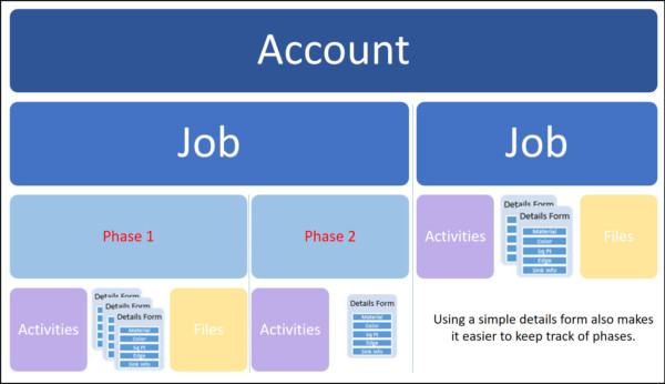 Working with Forms & Phases - Moraware