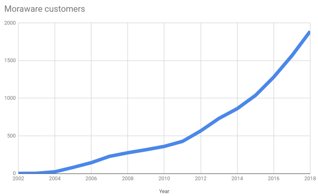 Moraware's 2018 year in review - Moraware